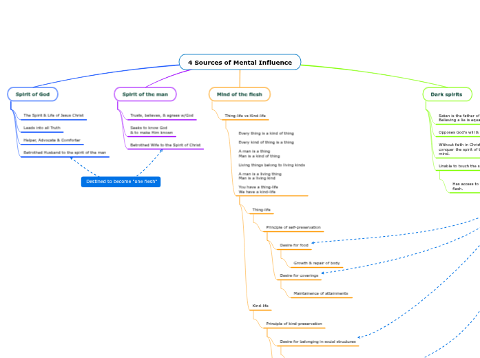 4 Sources of Mental Influence - Mind Map